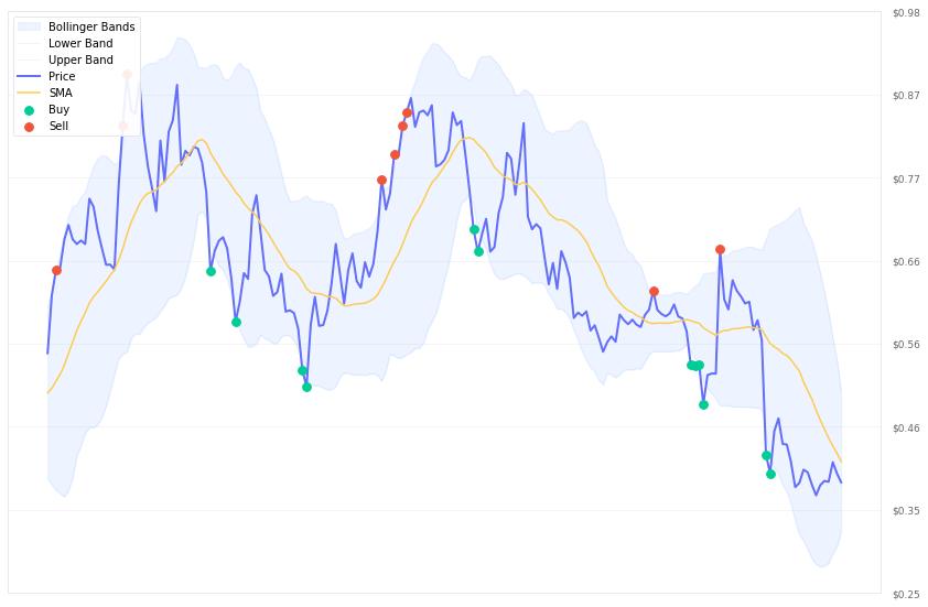SuperVerse Bollinger Bands