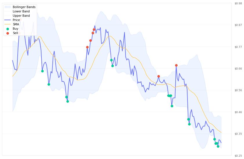 SuperVerse Полосы Боллинджера