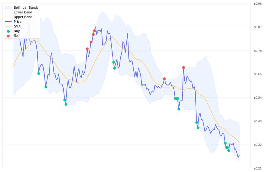 SuperVerse Полосы Боллинджера