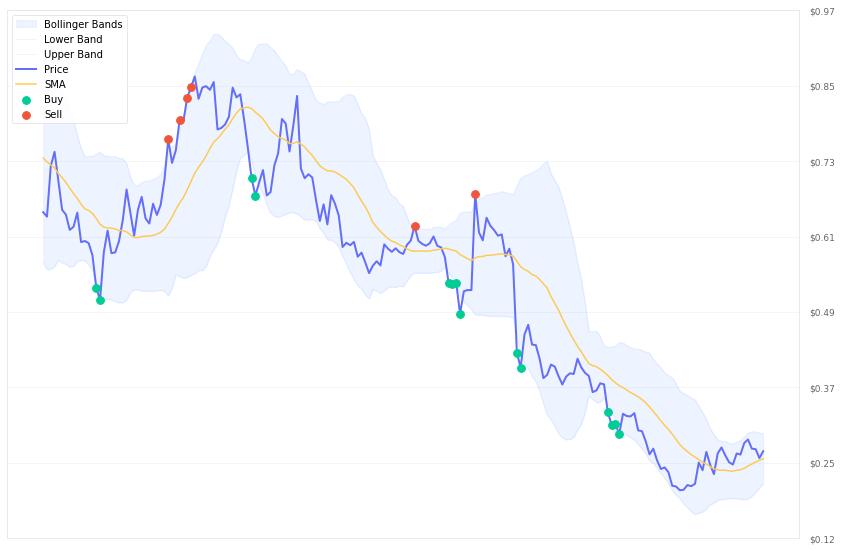 SuperVerse Bollinger Bands
