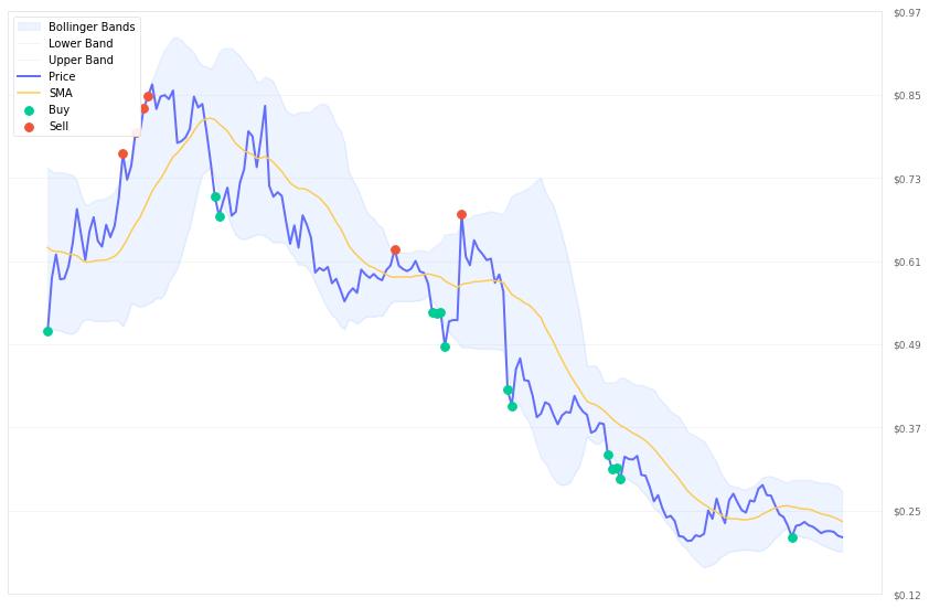 SuperVerse Полосы Боллинджера