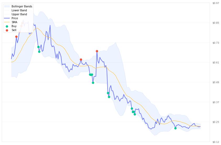 SuperVerse Полосы Боллинджера