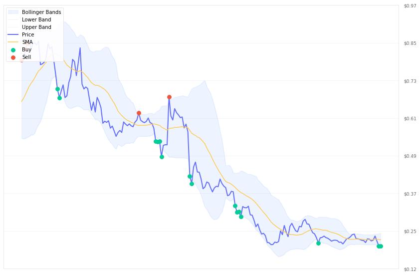 SuperVerse Полосы Боллинджера