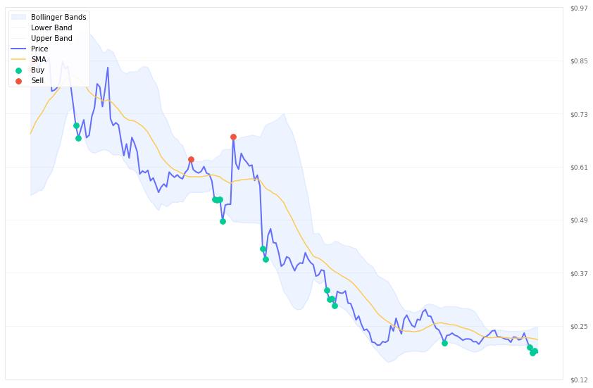 SuperVerse Полосы Боллинджера
