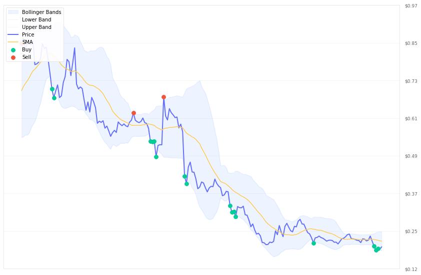 SuperVerse Полосы Боллинджера