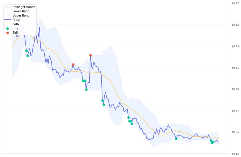 SuperVerse Bollinger Bands