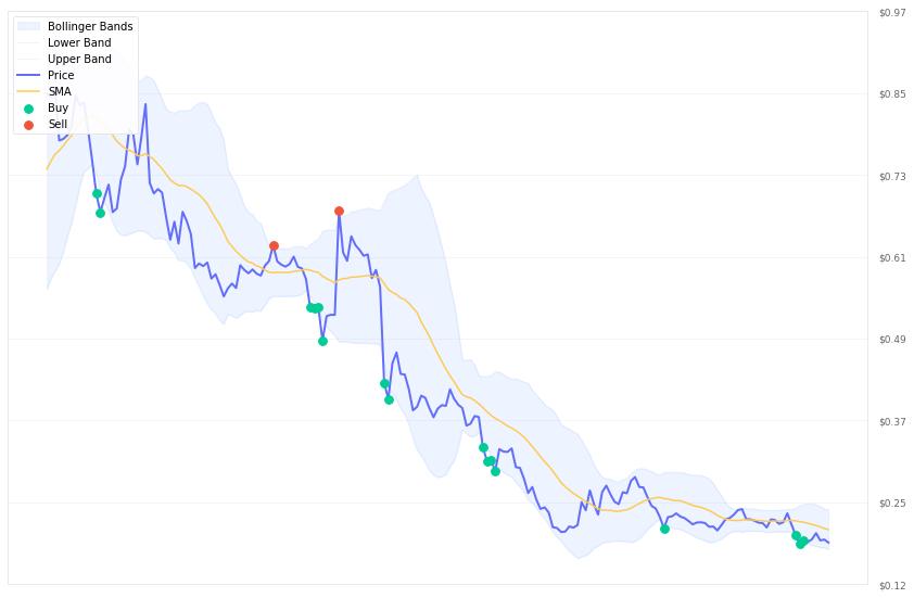 SuperVerse Bollinger Bands