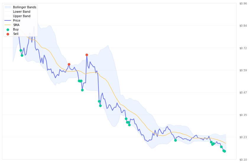 SuperVerse Полосы Боллинджера