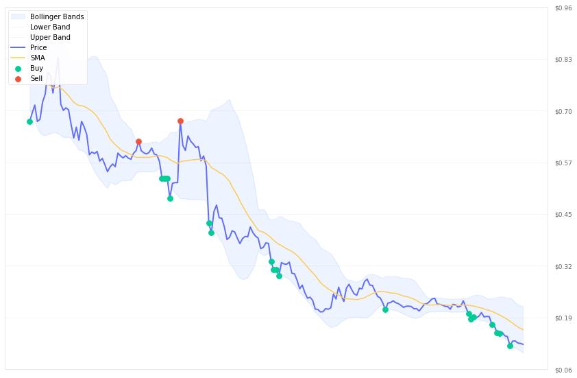 SuperVerse Полосы Боллинджера