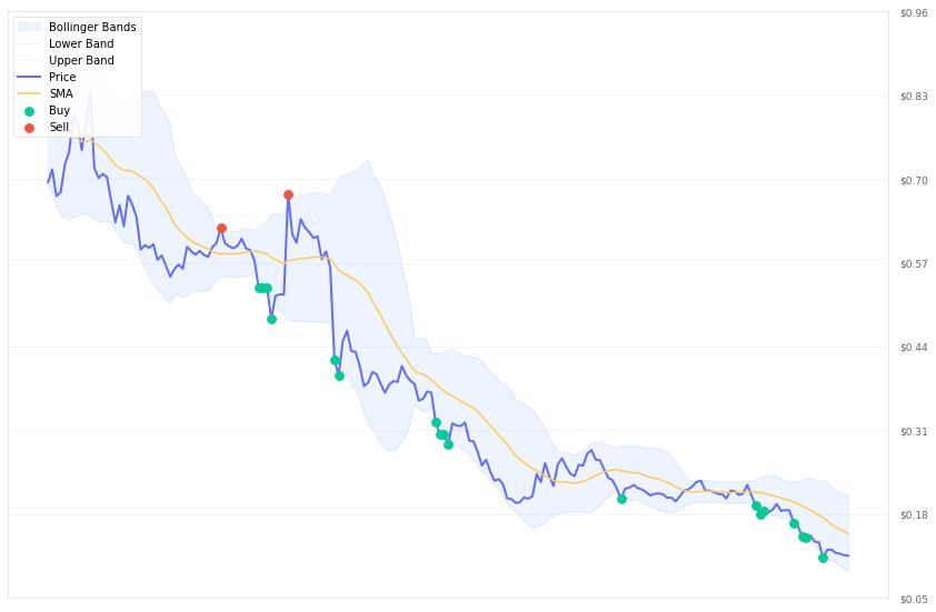 SuperVerse Полосы Боллинджера