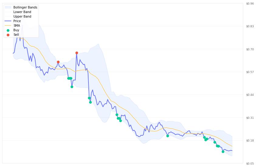 SuperVerse Полосы Боллинджера