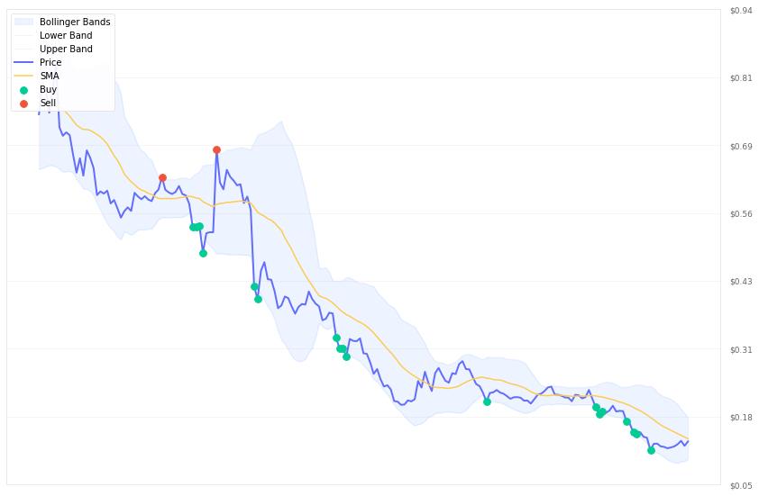 SuperVerse Полосы Боллинджера