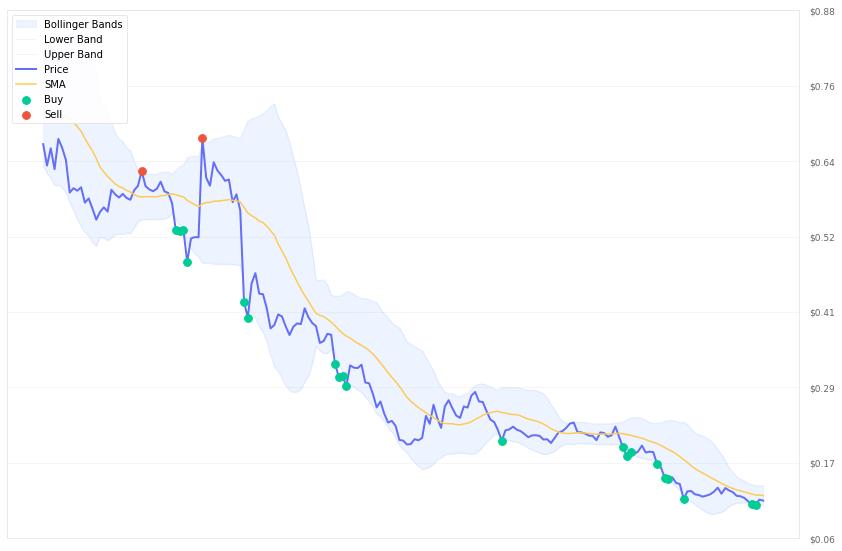 SuperVerse Полосы Боллинджера