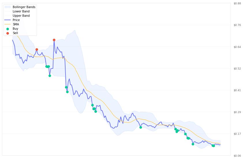 SuperVerse Полосы Боллинджера