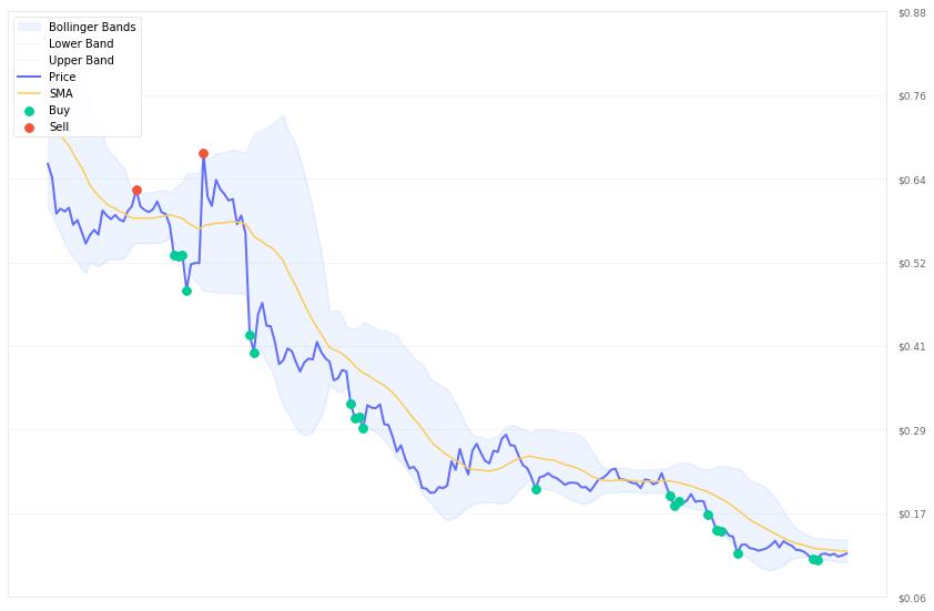 SuperVerse Полосы Боллинджера