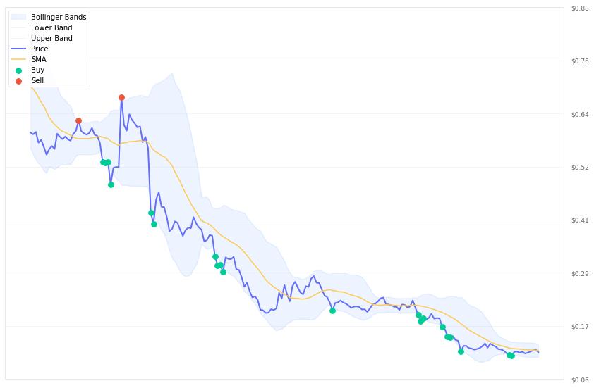 SuperVerse Полосы Боллинджера