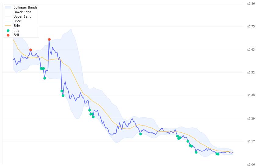 SuperVerse Полосы Боллинджера