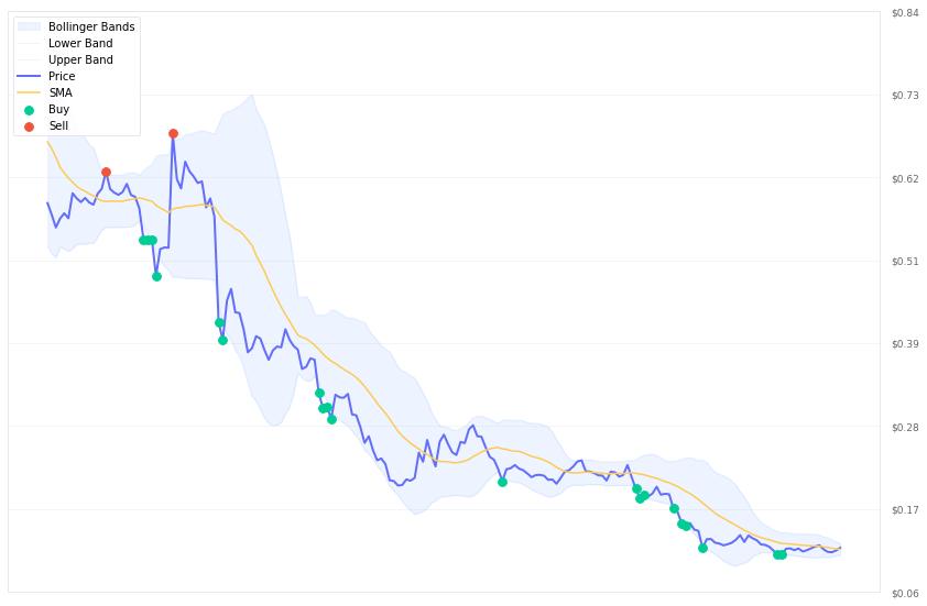 SuperVerse Полосы Боллинджера