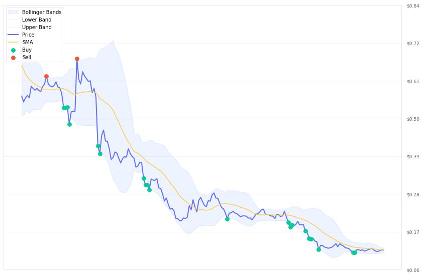 SuperVerse Полосы Боллинджера
