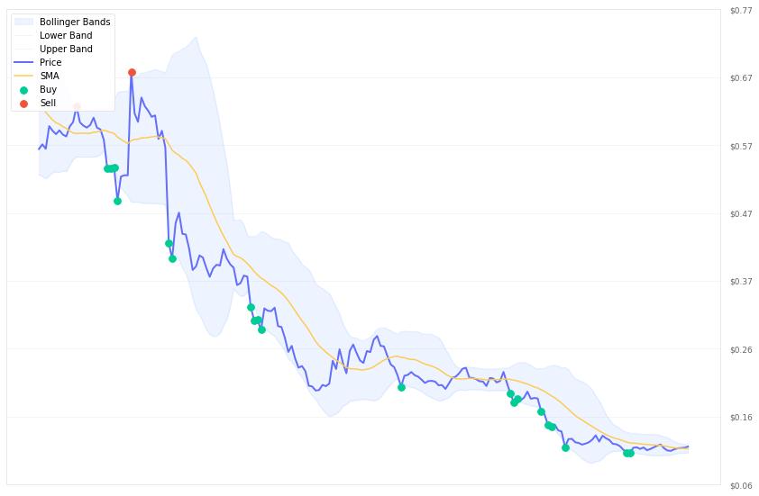 SuperVerse Bollinger Bands