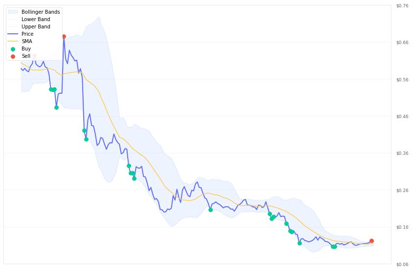SuperVerse Полосы Боллинджера
