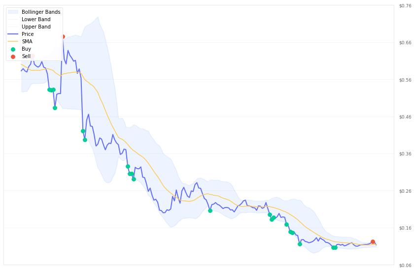 SuperVerse Полосы Боллинджера