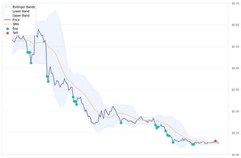 SuperVerse Полосы Боллинджера