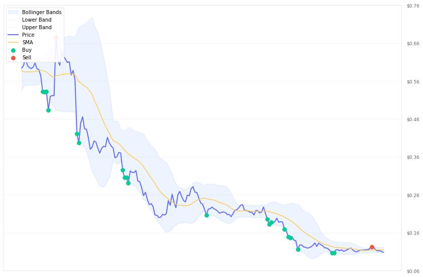 SuperVerse Полосы Боллинджера