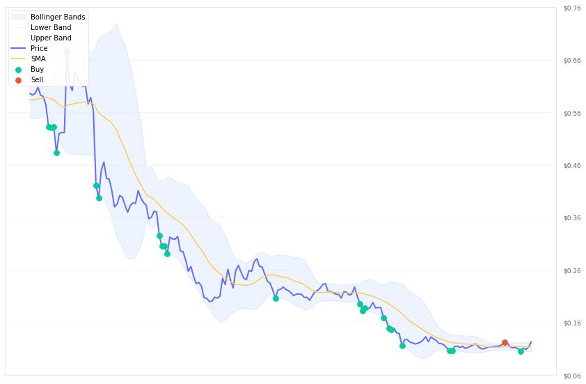 SuperVerse Полосы Боллинджера
