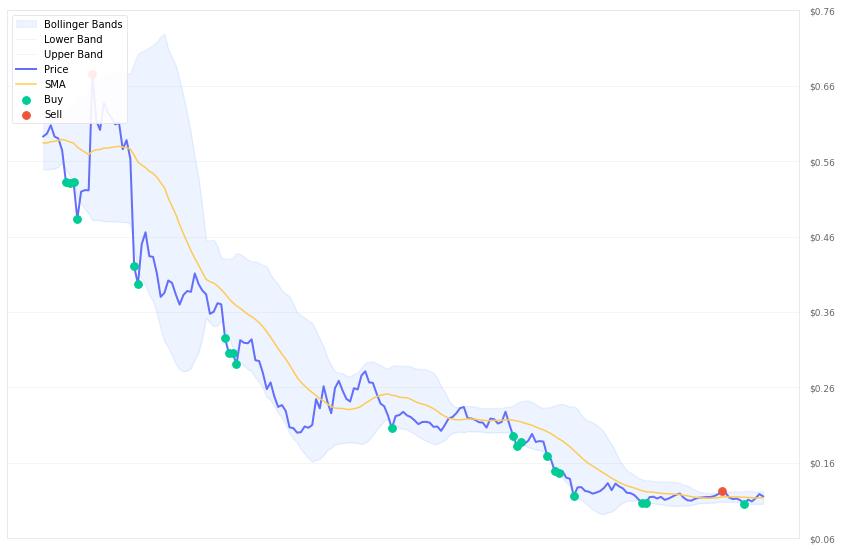 SuperVerse Полосы Боллинджера