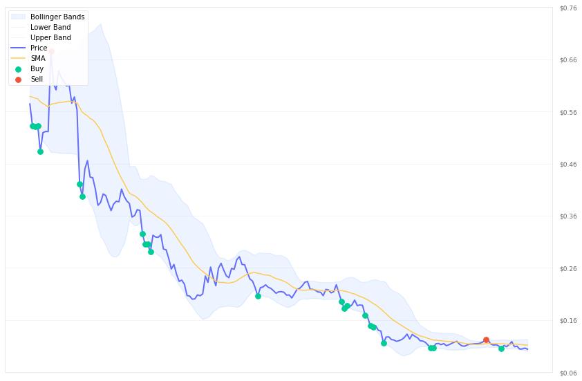 SuperVerse Полосы Боллинджера