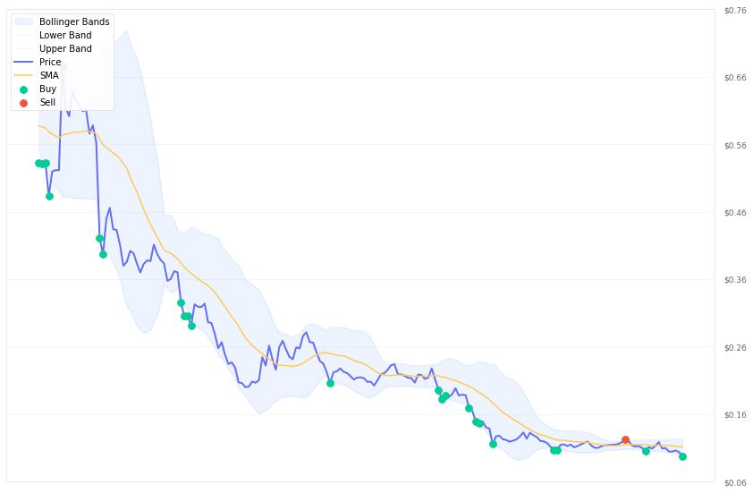 SuperVerse Полосы Боллинджера