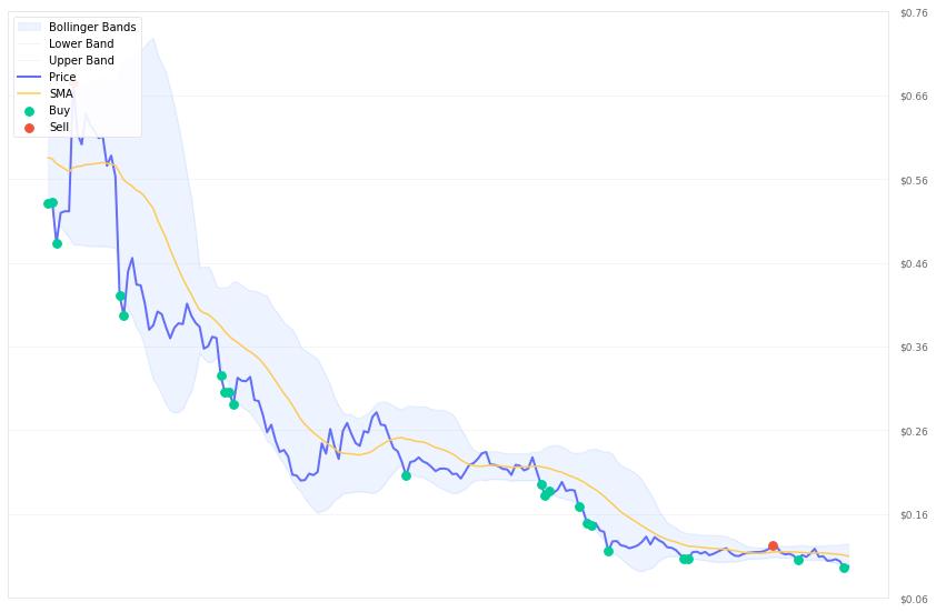 SuperVerse Полосы Боллинджера