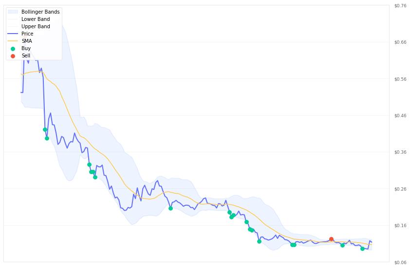 SuperVerse Полосы Боллинджера