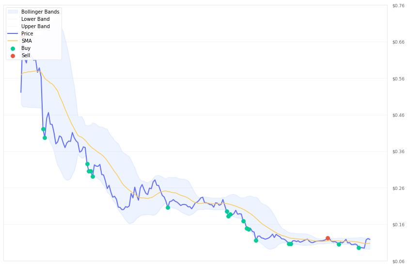 SuperVerse Полосы Боллинджера