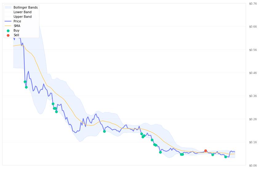 SuperVerse Полосы Боллинджера