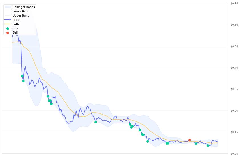 SuperVerse Полосы Боллинджера