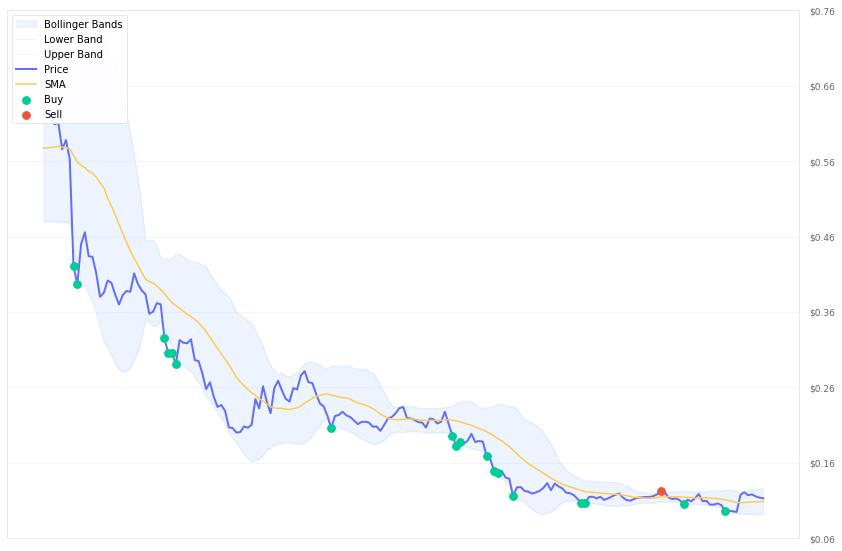 SuperVerse Полосы Боллинджера