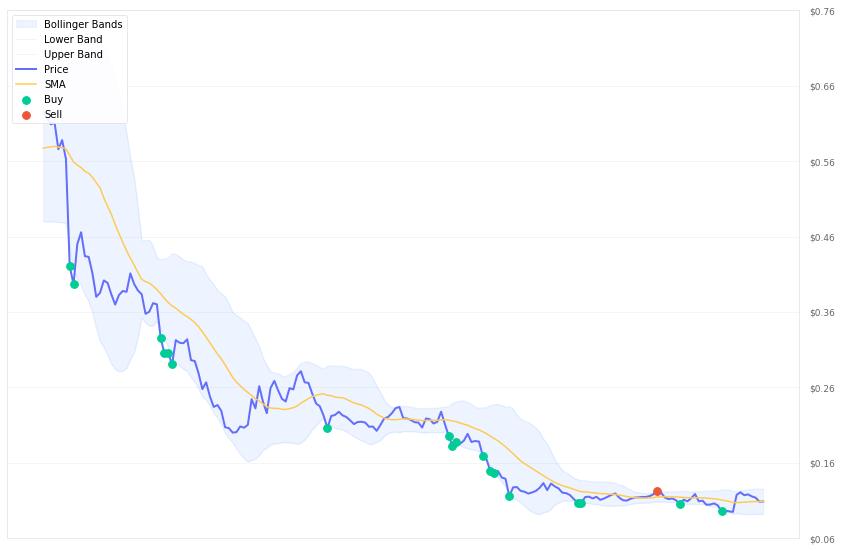 SuperVerse Полосы Боллинджера