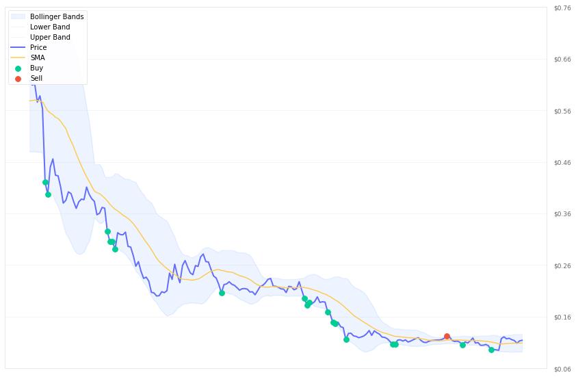 SuperVerse Полосы Боллинджера