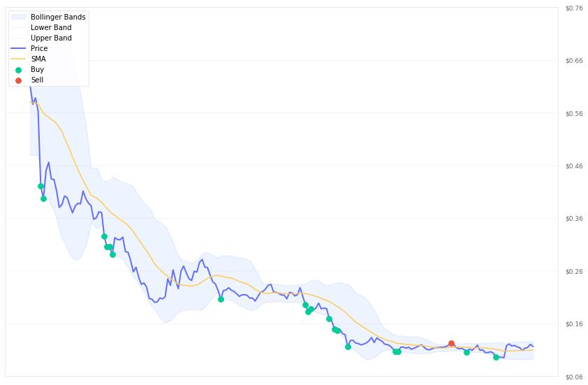 SuperVerse Полосы Боллинджера