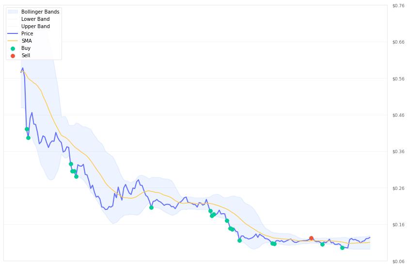 SuperVerse Полосы Боллинджера