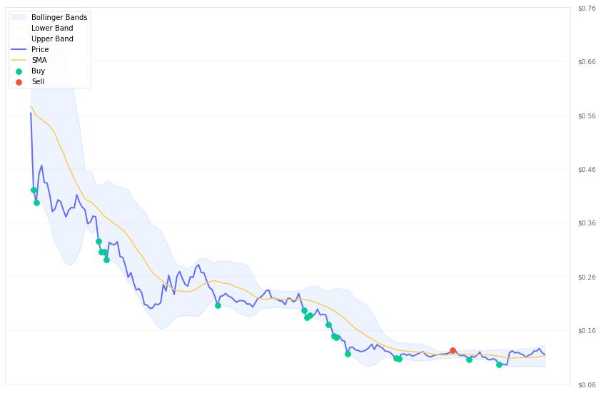 SuperVerse Полосы Боллинджера