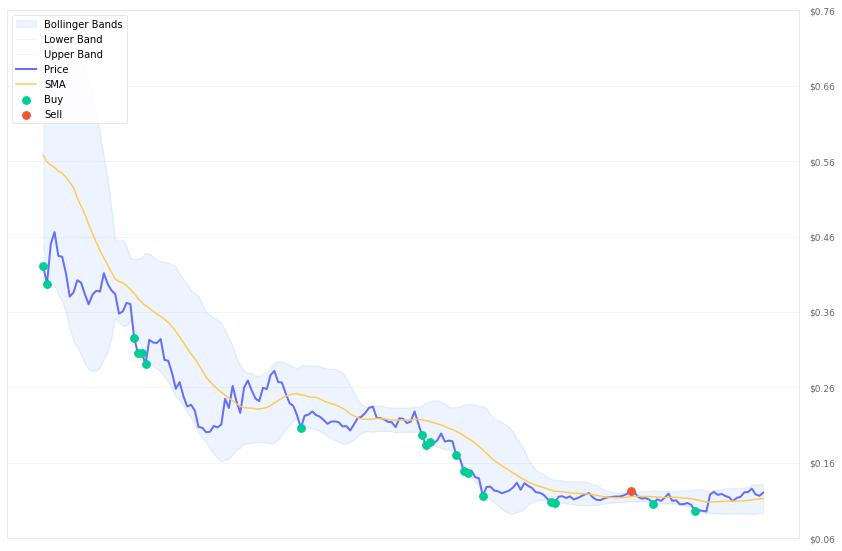 SuperVerse Полосы Боллинджера