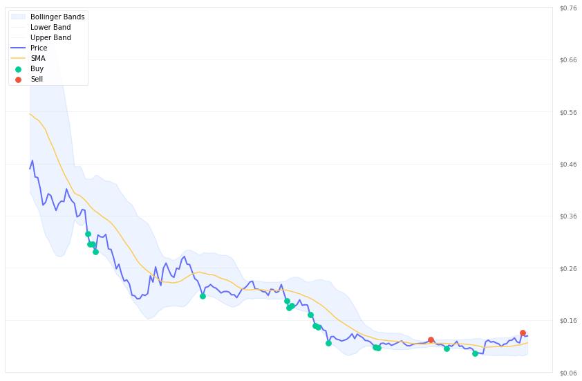 SuperVerse Полосы Боллинджера