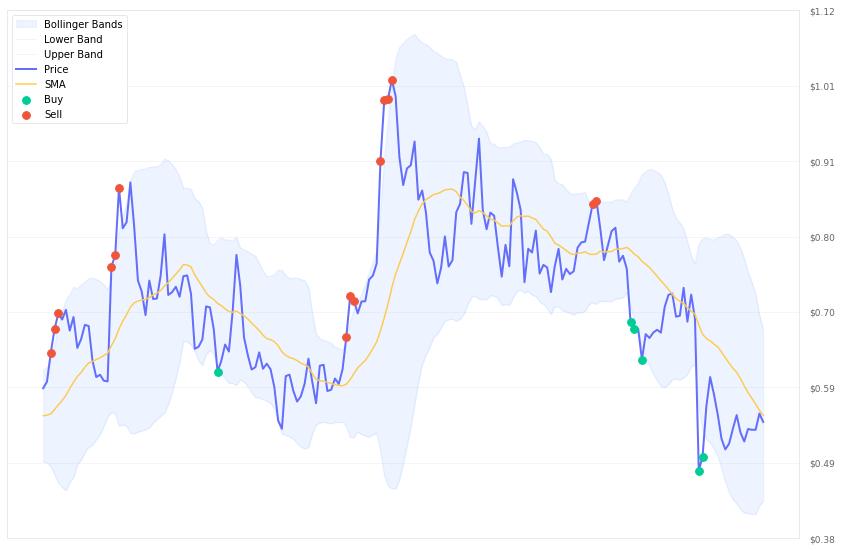 Sushi Bollinger Bands