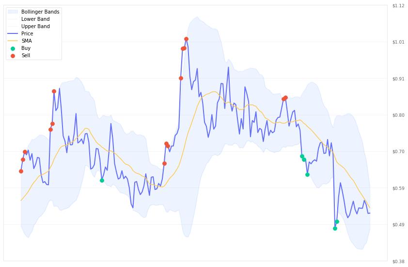 Sushi Bollinger Bands
