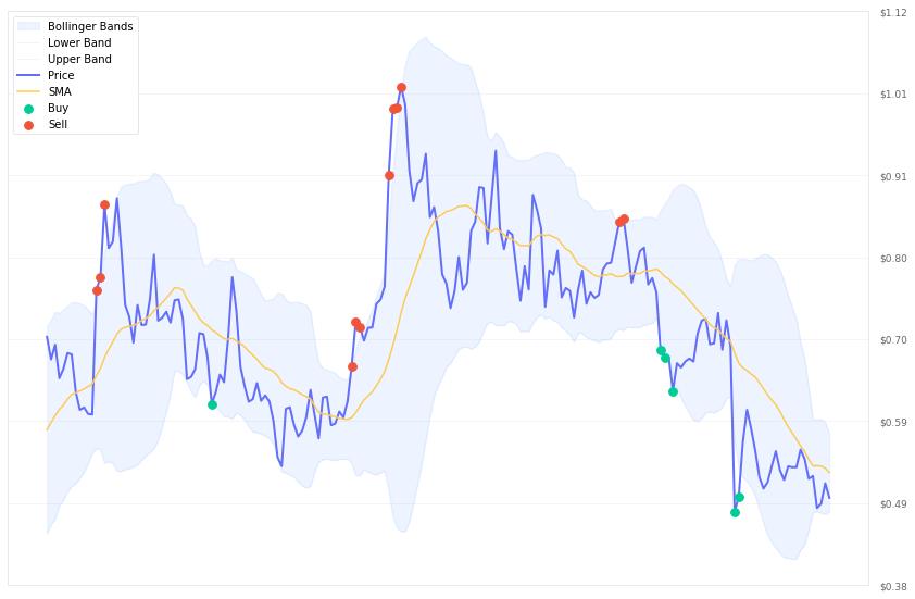 Sushi Полосы Боллинджера