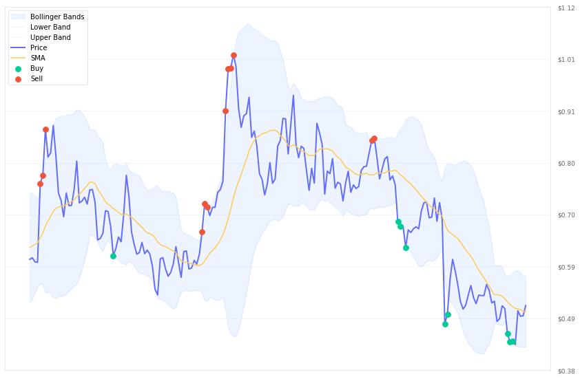 Sushi Bollinger Bands