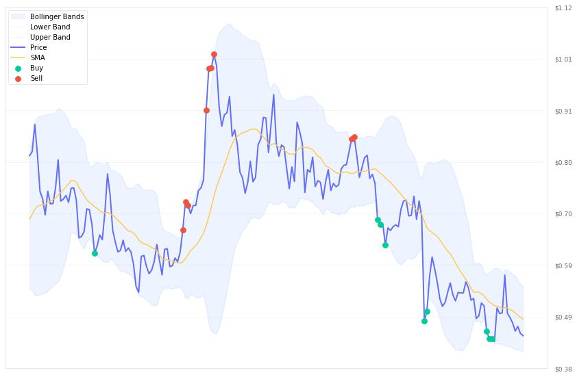 Sushi Bollinger Bands